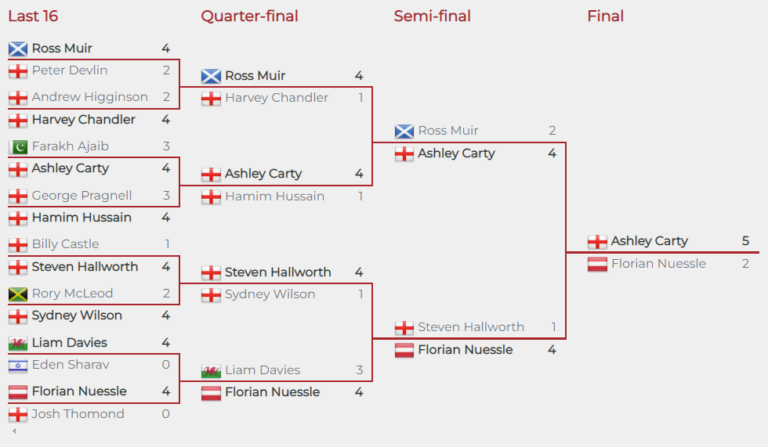 Ashley Carty kehrt auf die Main Tour zurück - SnookerPRO